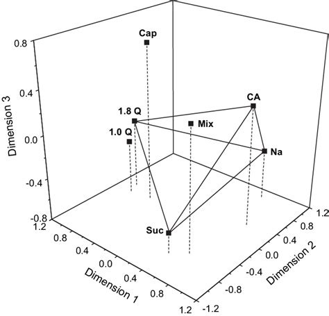 three dimensional mds configuration with 10 lm capsaicin download