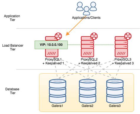 How ClusterControl Configures Virtual IP And What To Expect During Failover Severalnines