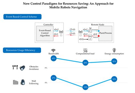 Sensors Free Full Text New Control Paradigms For Resources Saving An Approach For Mobile