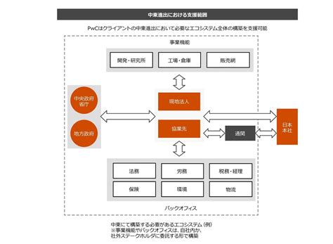 Pwcコンサルティング、日本企業による中東への事業進出支援サービスの提供を開始 Pwcコンサルティング合同会社