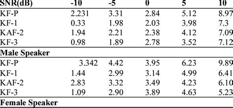 Signal To Noise Ratio Snr Improvement For Engine Noise Corrupted