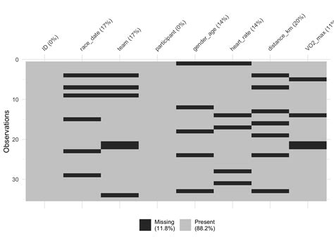 the speeds project data integrity handling missing data and outliers