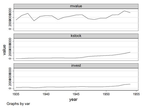 Space Efficient Combination Of Three Graphs With Common X Axis In Stata