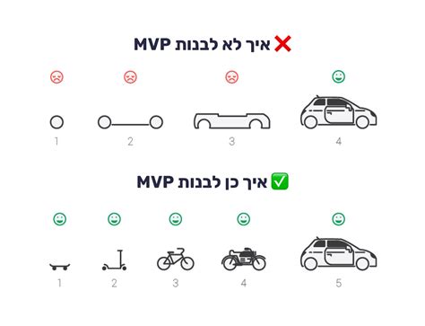 מה זה MVP? הסבר פשוט, דוגמאות וטיפים ליזם המתחיל