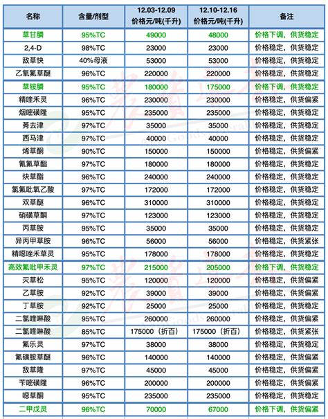 草铵膦、吡虫啉、噻虫嗪、吡唑醚菌酯等12个原药价格下跌来源导报农资