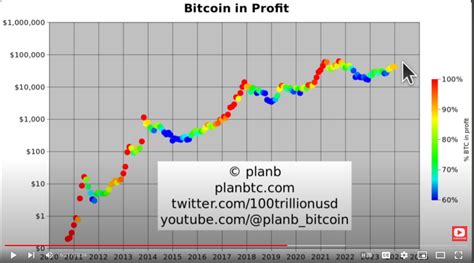 Planb Predicts Timeline For New Bitcoin All Time High Says Btc Wont