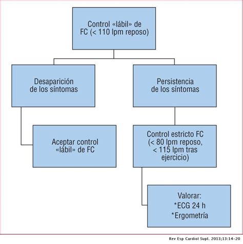 Tratamiento Agudo De La Fibrilación Auricular En Urgencias Revista