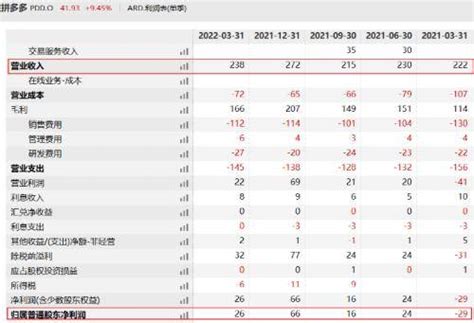 非常时期，拼多多同比扭亏大赚26亿，股价嗨了！业绩不佳平台疫情