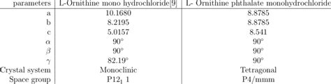 Lattice Parameters Of Grown Crystals Download Table