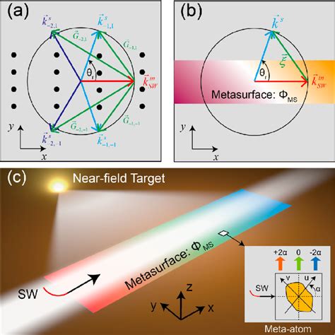 Scheme Of Sw Wavefront Tailoring A Physical Concept Of Sw In Plane