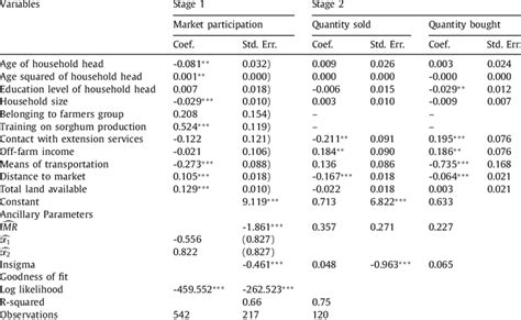 Double Hurdle Model Estimates Of Market Participation Status And Intensity Download