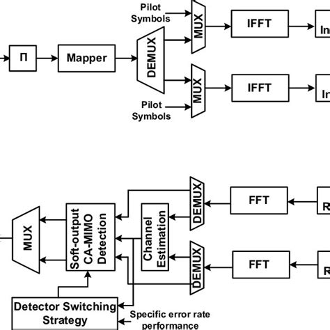 transmission model of a 2 × 2 wireless mimo ofdm communication system