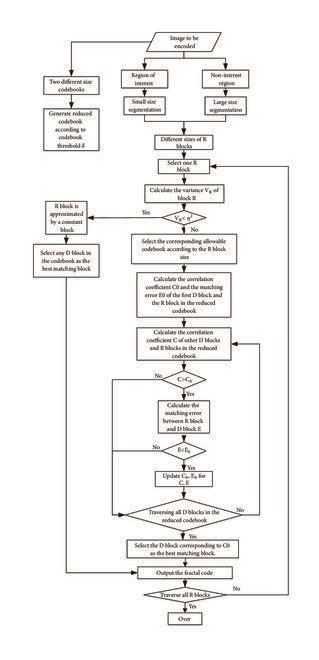 Specific Steps Of Encoding Based On The Interest Region Algorithm