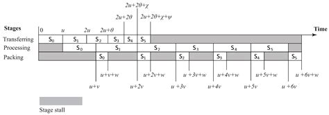 Applied Sciences Free Full Text Pipelined Dynamic Scheduling Of Big Data Streams