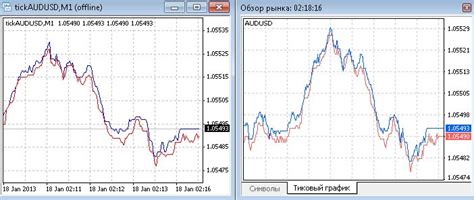 Free Download Of The Tick Chart And Record Indicator By Owner For Metatrader 4 In The Mql5