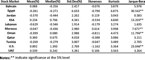 Descriptive Statistics For Monthly Stock Index Returns Download Scientific Diagram