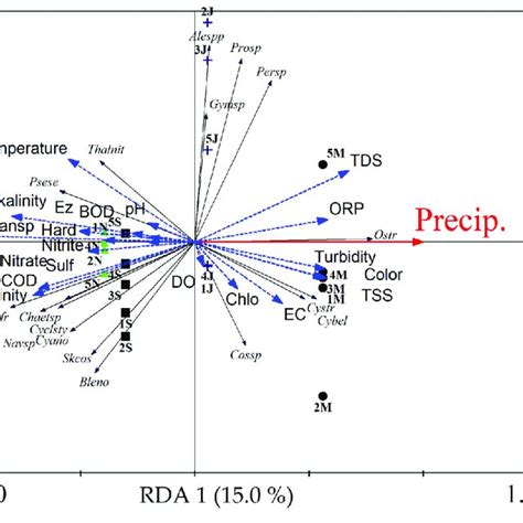 Spatial And Temporal Variation Of The Average And Standard Deviation Of