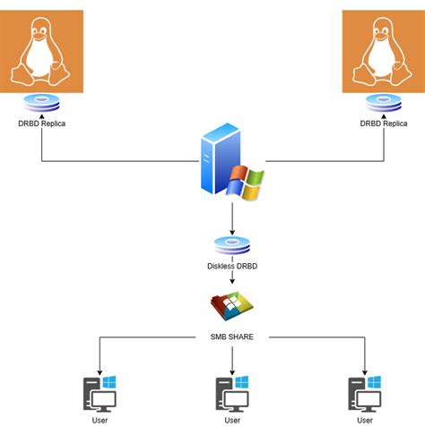 Setting Up A Highly Available Smb Share For Windows By Using Windrbd And Drbd Linbit