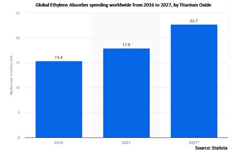 Ethylene Absorber Market Size Share Analysis Forecast