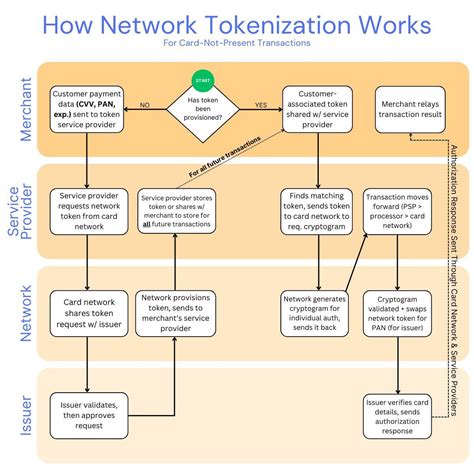 Fintech Tokenization Payments Digitalpayments Paytech Marcel