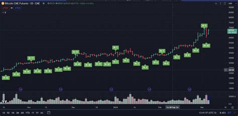 Pine Script Why Does Weekofyeartime Start At A Tuesday Rather Than