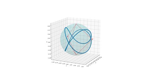 Understanding And Visualizing The Shape Sphere Henry Yip