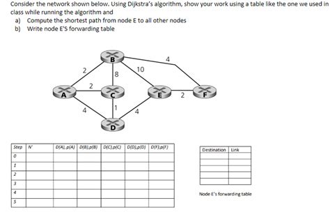 Solved Consider The Network Shown Below Using Dijkstra S Chegg