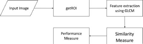 Flow Diagram Parking Slot Detection System Download Scientific Diagram