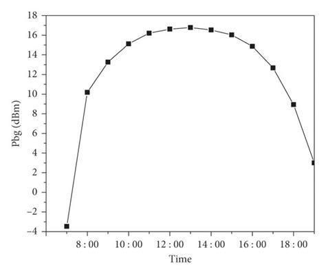 Variation Of Background Light Noise During Daytime Download