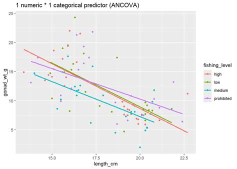 Bio 5100 Bio 5100 Correlation And Regression Intro Normal Distributions
