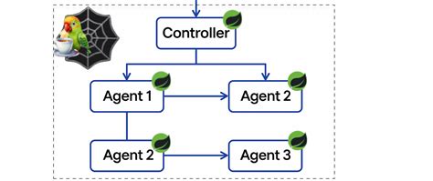 Langgraph4j — Multi Agent Handoff Implementation With Spring Ai By