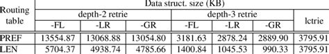 data structure sizes for tables used in clustering experiment