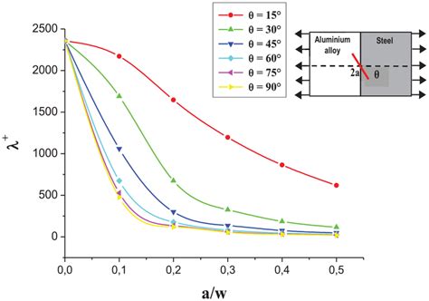 Evolution Of The Critical Buckling Load Multiplier For A Thin Download Scientific Diagram