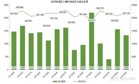 2022年10月第3周武汉新房住宅成交1847套 环比减208 均价同比上涨8 20大确立租购并举的住房制度 知乎