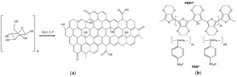 Molecules Free Full Text Effect Of Carbon Dots Concentration On