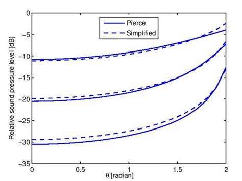 an efficient method to calculate sound diffraction over obstacles