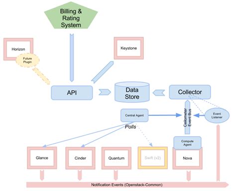 Openstack Ceilometer简介 Csdn博客