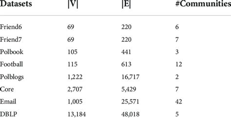 Statistics Of Real World Datasets Download Scientific Diagram