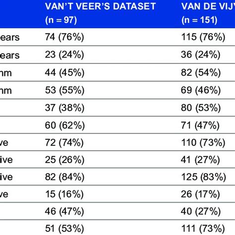 Clinical Characteristics In The Three Breast Cancer Datasets