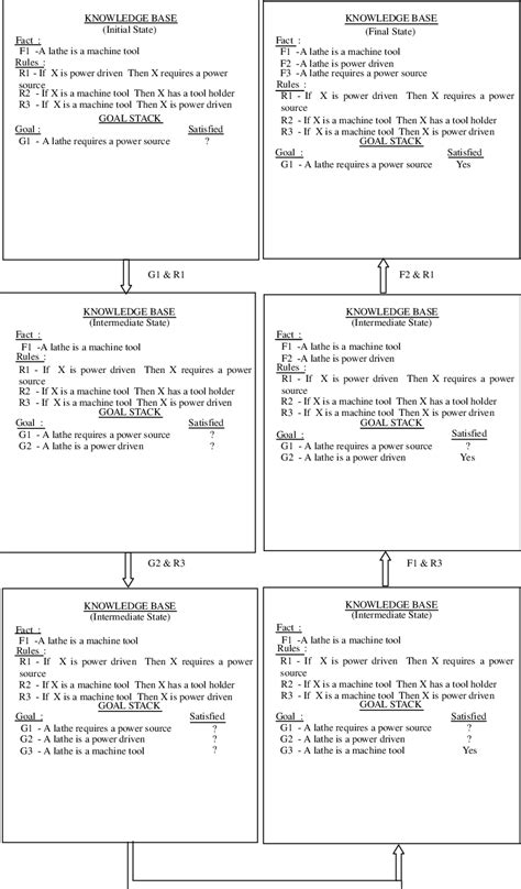 B An Example Of Backward Chaining Download Scientific Diagram B An Example Of Backward Chaining Download Scientific Diagram