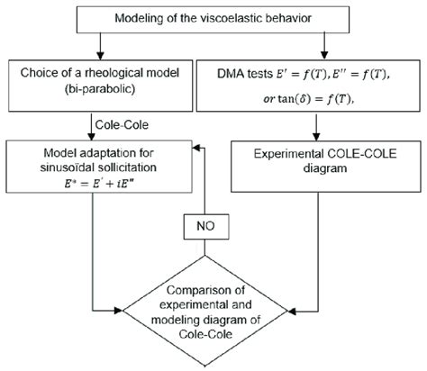 Flowchart Diagram Indicating The Different Steps Of Modeling í µí