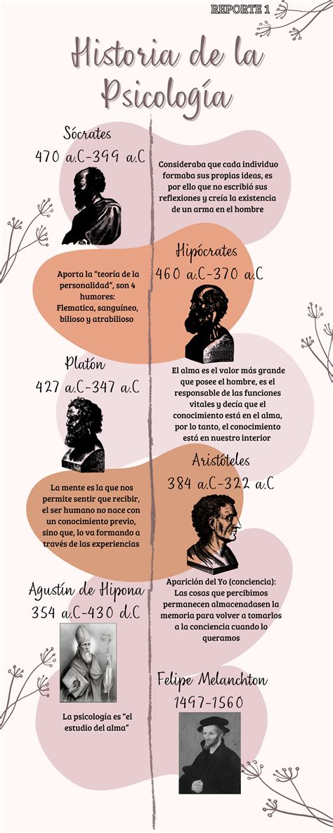 Linea Del Tiempo Psicologia Historia De Lahistoria De La Psicología