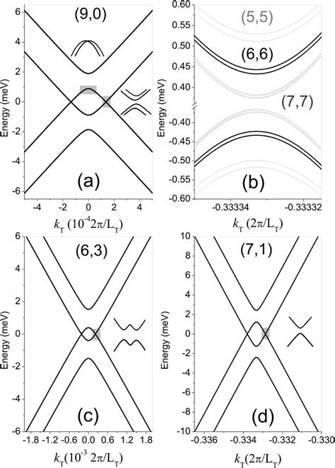 Band Structures Of Metallic Nanotubes With Socs Near The Fermi Energy