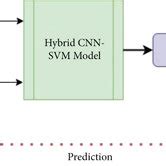 Flowchart Of Proposed Hybrid CNNSVM Model Download Scientific Diagram