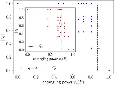 The Largest And Second Inset Largest Eigenvalues λ 12 Of The