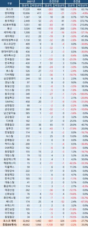 포스코 정규직 줄고 비정규직 급증업계 고용의 질 하락 페로타임즈ferrotimes