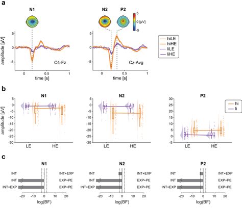 effects of stimulus intensity expectations and prediction errors on
