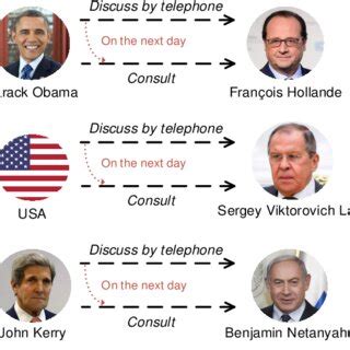 An Example Of The Time Related Semantic Information Between Relations