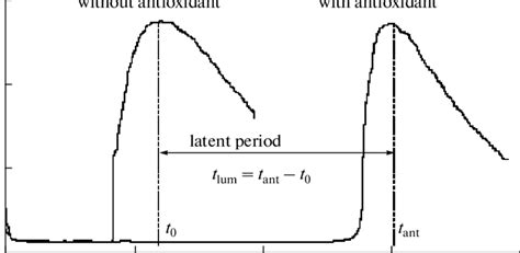 Time Course Of Chemiluminescence For The System Containing 10 µm Download Scientific Diagram