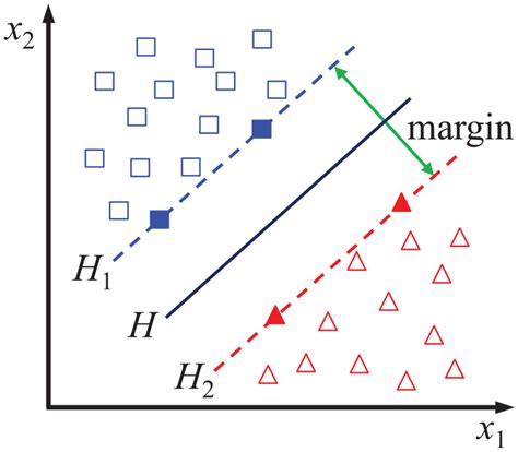 diagram of optimal classification hyperplane for linearly classifiable